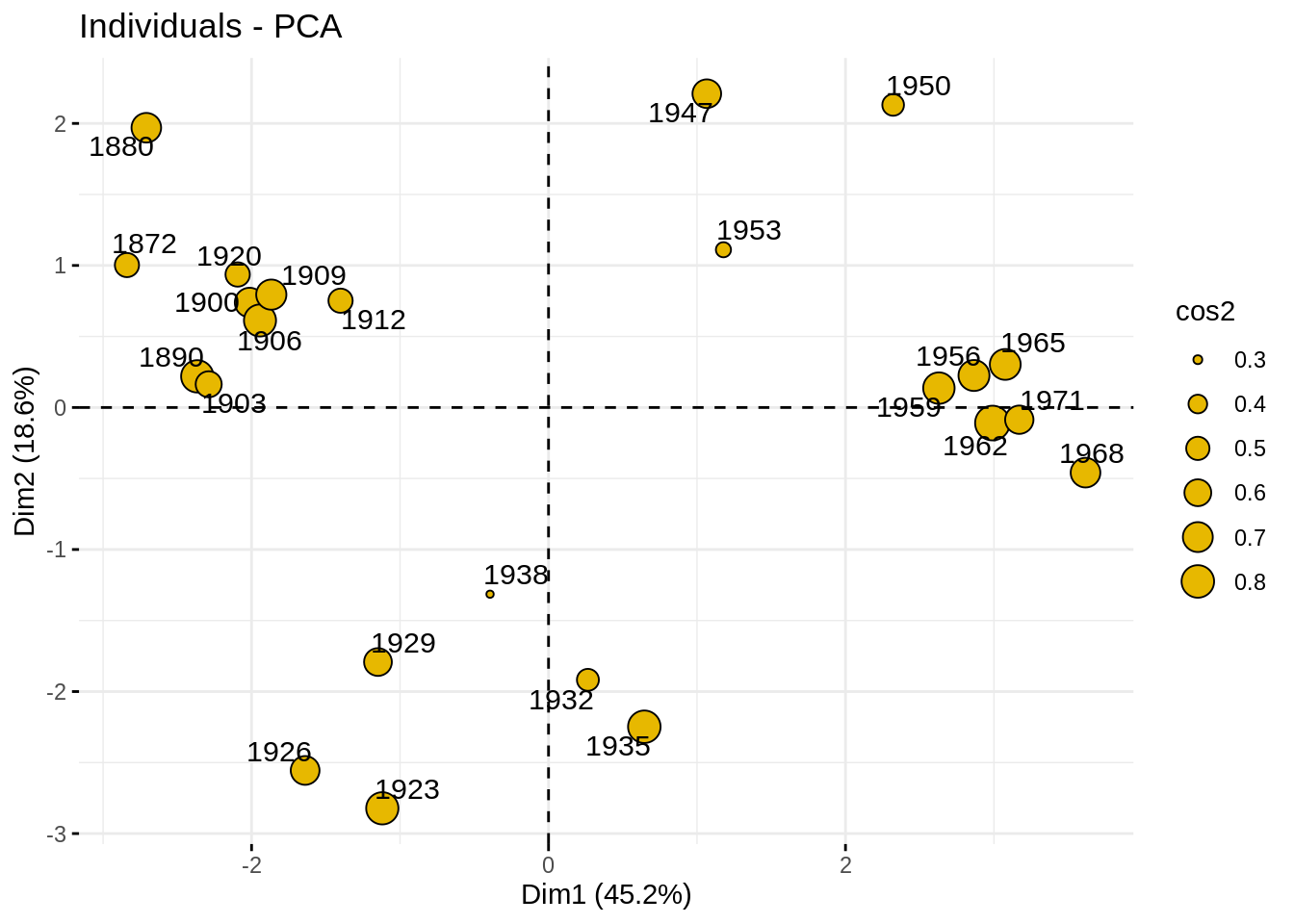 Tutorial: PCA on State Budget